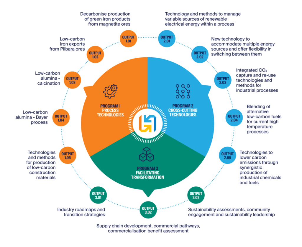 Research Programs | HILT CRC