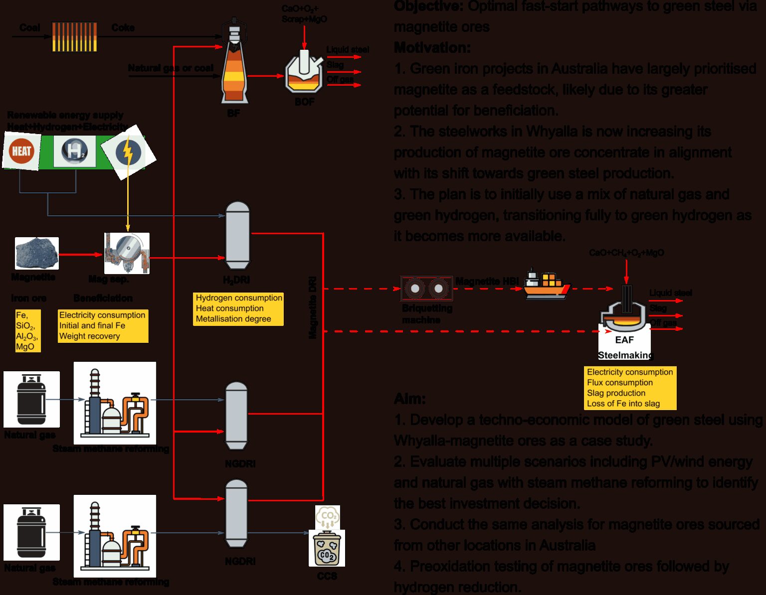 Optimal fast-start pathways to green steel via magnetite